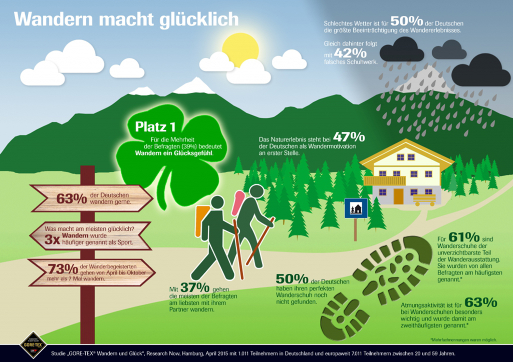 Die neue Wanderlust - 10 Gründe, warum wandern glücklich macht - WanderVeg